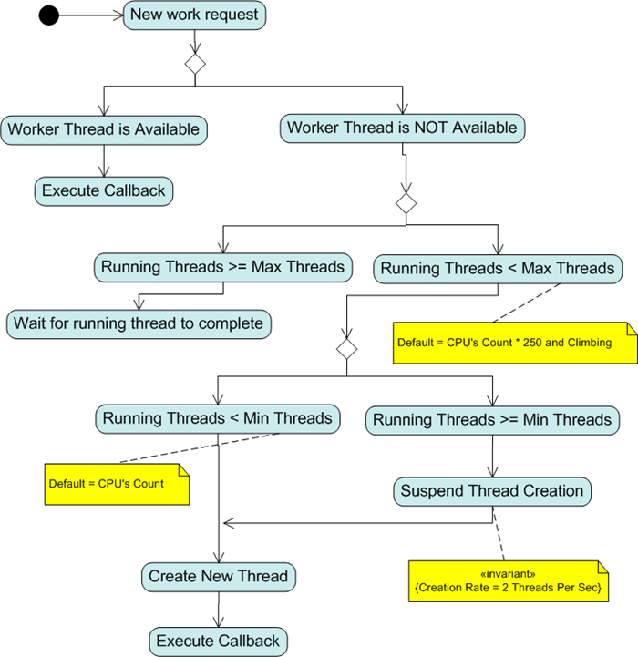 Design Codes Clr Thread Pool Internals